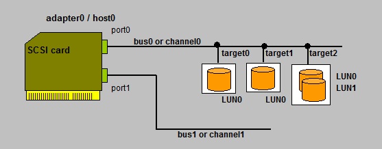Contrary to the simple and small MBR (of 512 bytes long), the GPT is a ...